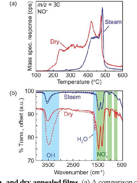 Figure 15 From Unique Chemistries Of Metal Nitrate Precursors To Form Metal Oxide Thin Films