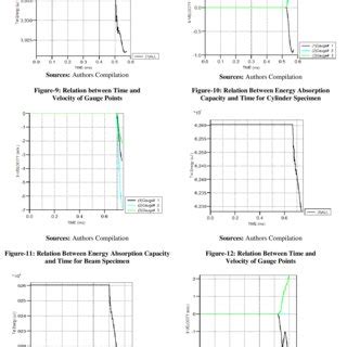 Relation Between Velocity And Time Download Scientific Diagram