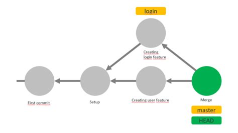Entenda As Diferenças Entre Os Tipos De Merge No Git Fast Forward X