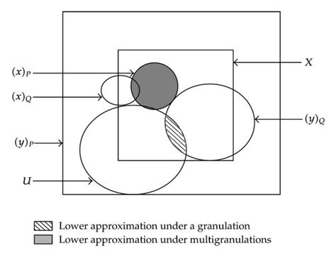 Difference Between Pawlaks Rough Set Model And Mgrs Download