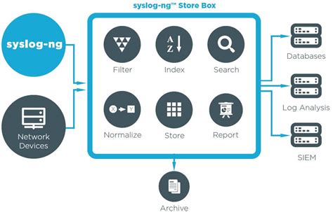 Syslog Ng Enterprise Log Management Siem Optimisation Iris Networks