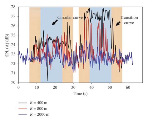 Evaluation Of Railway Alignments Considering Interior Noise Download Scientific Diagram