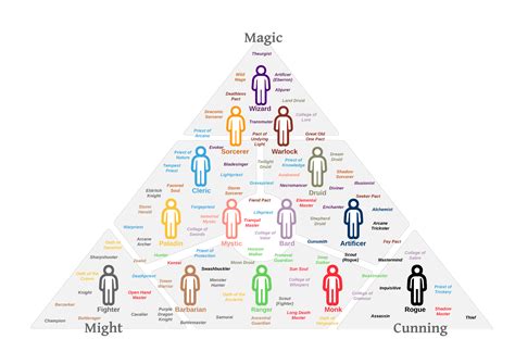 a visual guide to all classes and subclasses improved r dndnext