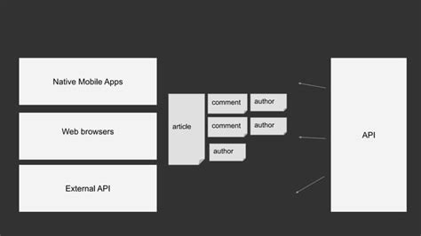 Getting Started With Graphql Andand Php Ppt