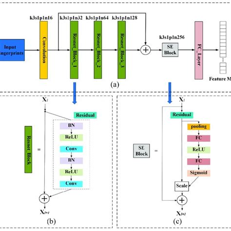 a is the structure of feature extraction network model b is the