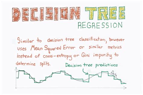 Decision Tree Regression 24tutorials 24 Tutorials