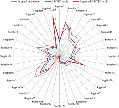 The Result Of Different Weighting Methods Download Scientific Diagram