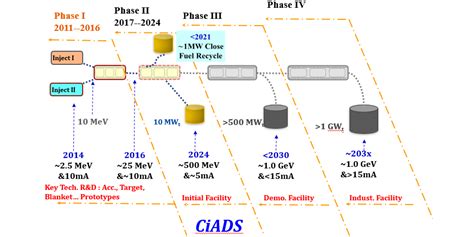 Articles Tagged With China Initiative Accelerator Driven System Ans Nuclear Newswire