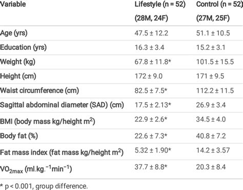 Subject Characteristics Data Expressed As Mean ± Standard Deviation