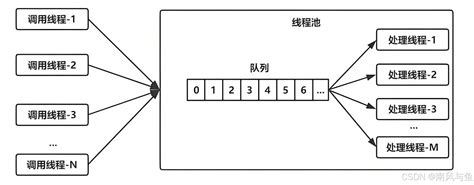 Linux 线程池 Csdn博客 Linux 线程池 Csdn博客