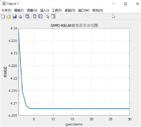 【gwo Kelm预测】基于灰狼算法优化核极限学习机回归预测研究（matlab代码实现） Csdn博客