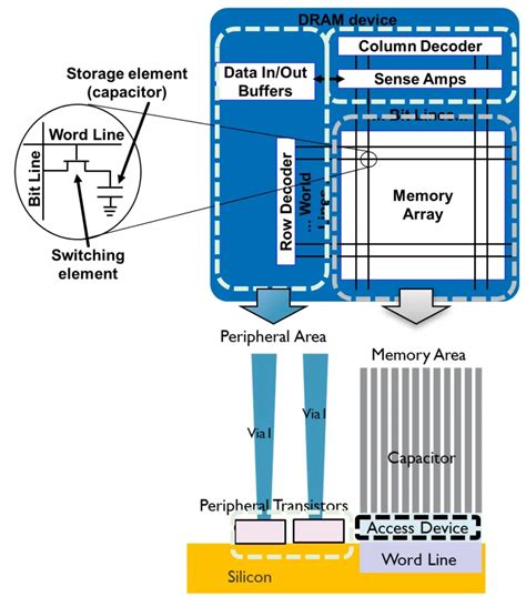 揭密dram：位元單元與周邊熱穩定技術 電子技術設計