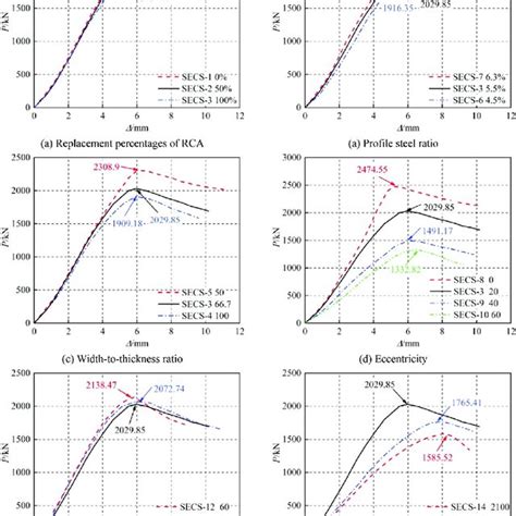 Load Displacement Curves Of The Eccentrically Loaded Columns Download Scientific Diagram