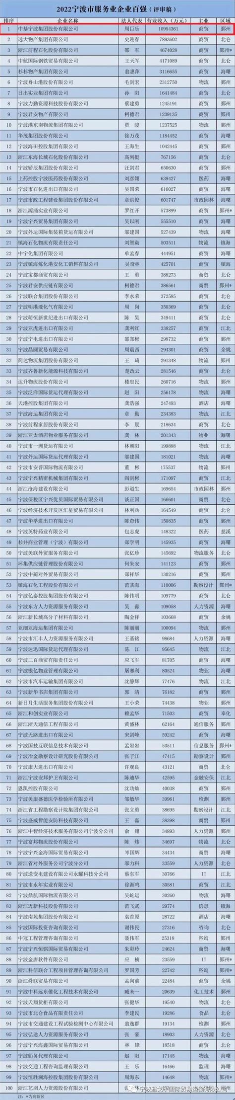 2022宁波企业百强榜出炉雅戈尔集团和中基宁波集团名列前茅 宁波雅戈尔国际贸易运输有限公司