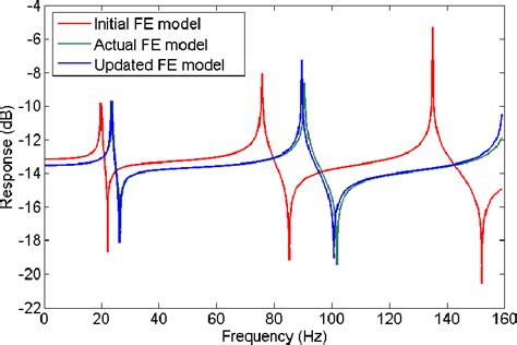 Figure 1 From Non Iterative Eigenstructure Assignment Based Finite Element Model Updating Of A