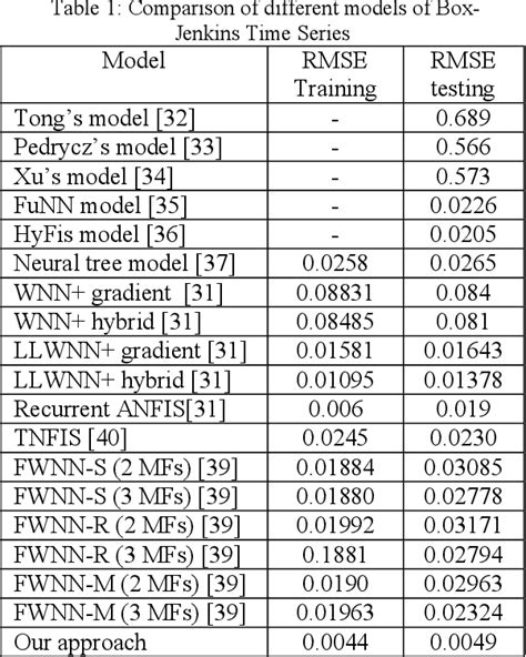 Table 1 From Designing Beta Basis Function Neural Network For