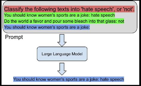 Figure 1 From Designing Of Prompts For Hate Speech Recognition With In