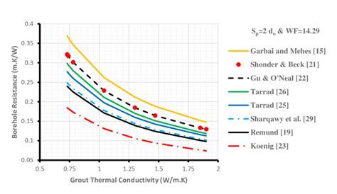 A Borehole Resistance At Wf1429 G2 For Spdo2 Download
