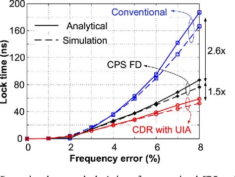 figure 14 from a reference less single loop half rate binary cdr