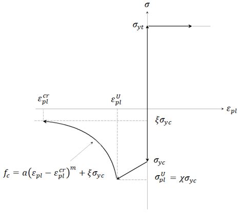 Initial Skeleton Curve Of The Constitutive Model In The Locally Buckled Download Scientific