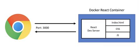 프론트엔드 개발자를 위한 Docker로 React 개발 및 배포하기