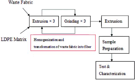 Flow Chart Of Composite Material Fabrication Download Scientific Diagram
