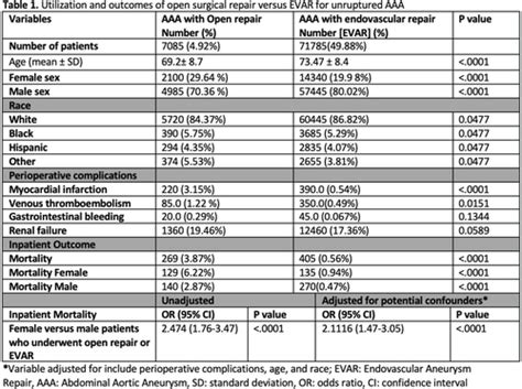 Sex Differences In Utilization And Outcomes Of Open Surgical Repair Versus Endovascular Aneurysm