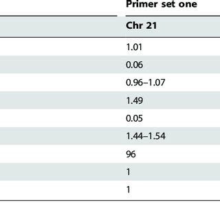 Assay Patterns For Common Sex Chromosome Abnormalities Download Table