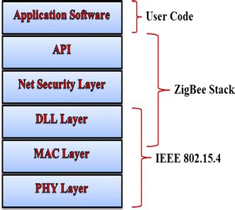 Arrangement Of The ZigBee Protocol Stack Download Scientific Diagram
