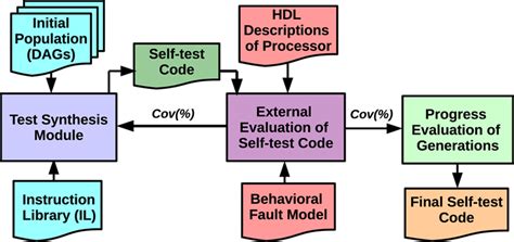 Principal Sbst Automation Scheme Dag Directed Acyclic Graph Hdl