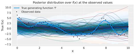 How To Implement Hierarchical Gaussian Process In Pymc Version Agnostic Pymc Discourse