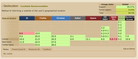 How To Build Location Aware Web Applications Using Html5 And Mongodb