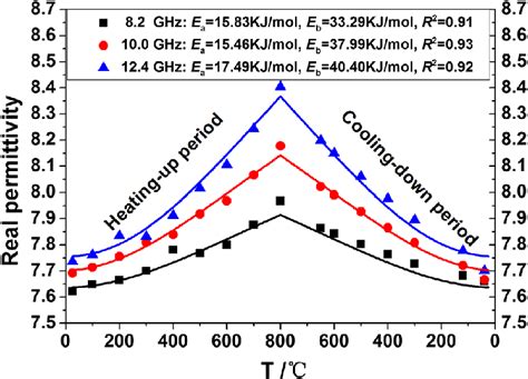 Dependences Of Real Permittivity Of Si 3 N 4 Ceramics On Temperature Download Scientific Diagram
