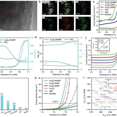 Characterization And Oxygen Reduction Reaction Orroxygen Evolution Download Scientific