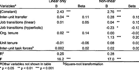 3 Comparison Of Linear And Non Linear Specifications Download Table