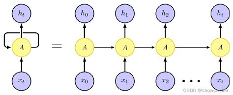 一文带你了解【深度学习】中cnn、rnn、lstm、dbn等神经网络（图文解释 包括各种激活函数） 循环神经网络 rnn 、长短时记忆网络