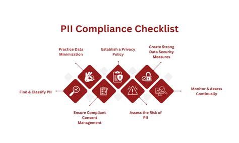 Pii Compliance Checklist Heres What You Need To Know Captain Compliance