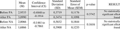 Summary Of T Test Calculations Download Scientific Diagram