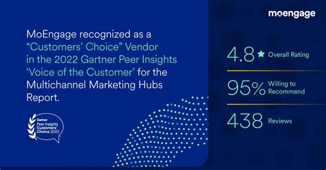 Raising The Bar Moengage Receives A Customers Choice Recognition In Gartner® Peer Insights