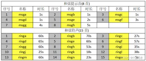 基于stm32物联网开发板3 Syn6288语音模块 Csdn博客