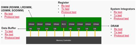 存储器芯片及 Ddr5 技术及完整的测试方案 知乎