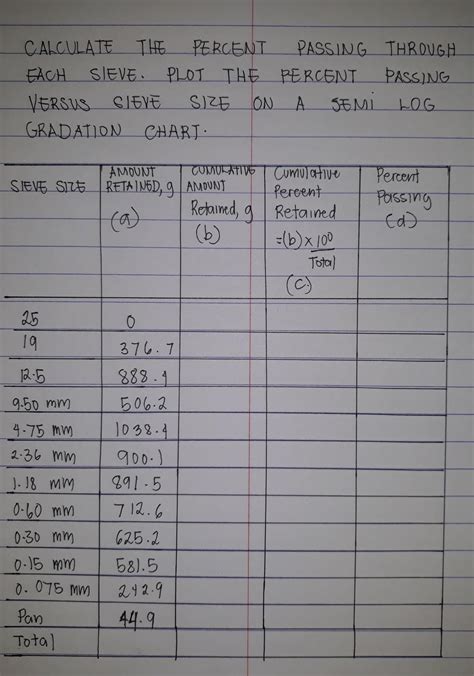 Solved Calculate The Percent Passing Through Each Sieve