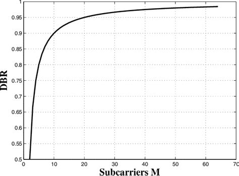 Figure 1 From Design And Analysis Of A Multi Carrier Differential Chaos Shift Keying