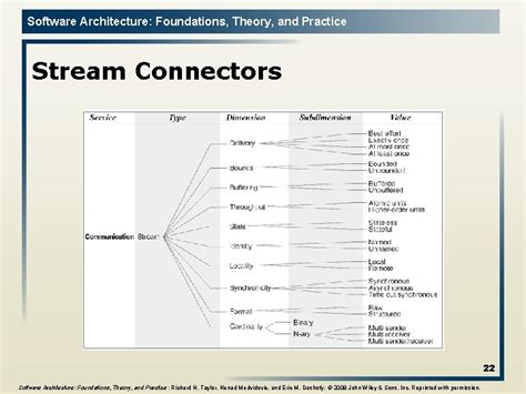 Software Connectors Software Architecture Lecture 7 Copyright Richard