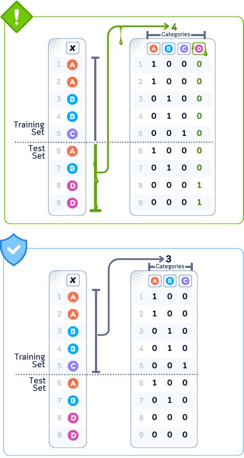 Data Leakage In Preprocessing Explained A Visual Guide With Code Examples Towards Data Science