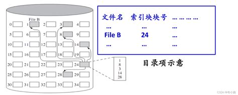 文件系统一 文件系统基础知识文件系统基础一 Csdn Csdn博客