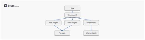 Flutter State Management How To Choose The Right Approach