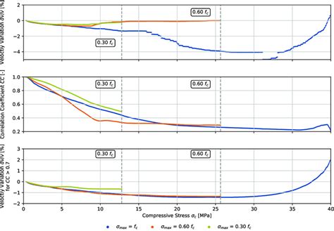 Velocity Variation Dv V And Signal Correlation Coefficient Cc For Three Download Scientific