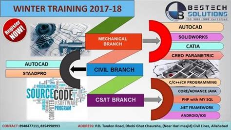 Core Java And Advance Java With Live Project At Rs 12000person In