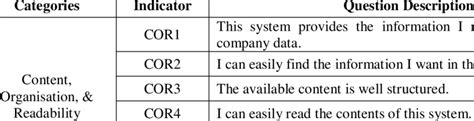 Grouping Questions In Each Category Download Scientific Diagram